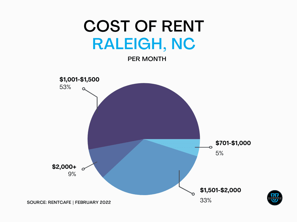 Moving to Raleigh NC: A Complete Renter's Guide • UniMovers