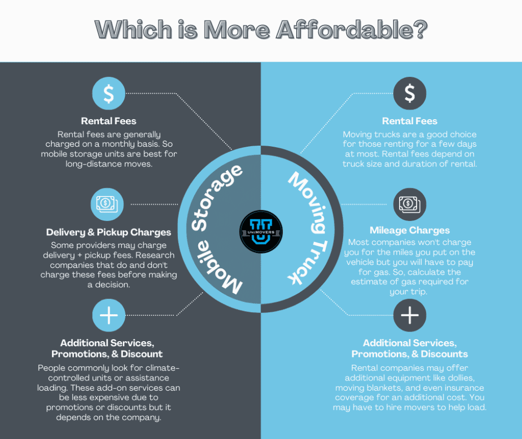 More Affordable: Mobile Storage vs Moving Trucks • UniMovers