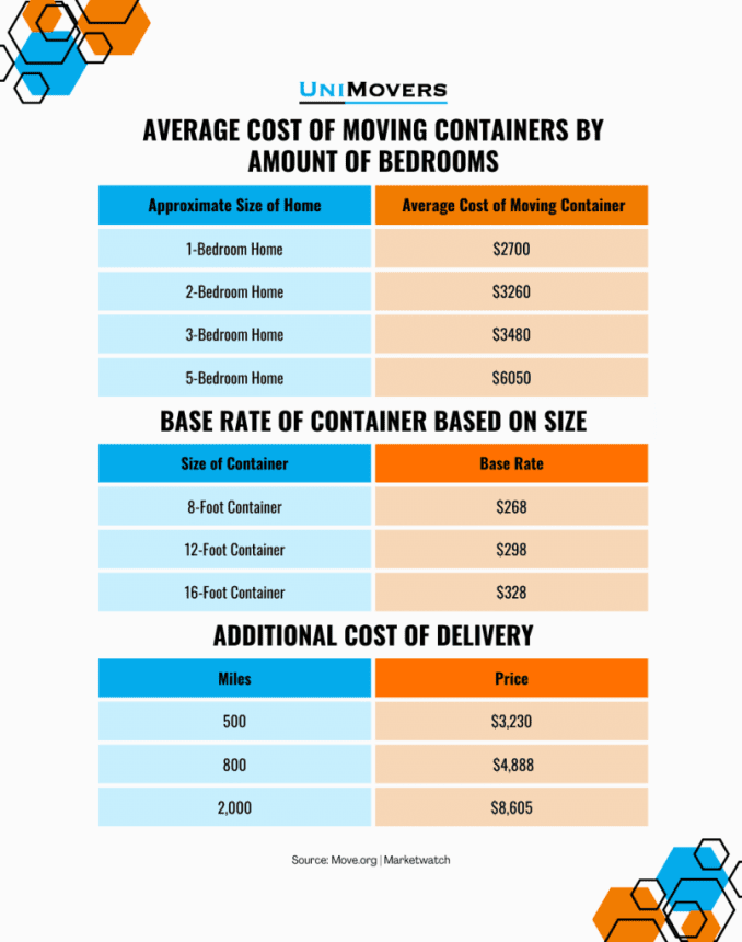 Moving Companies that Offer You Storage Options • UniMovers